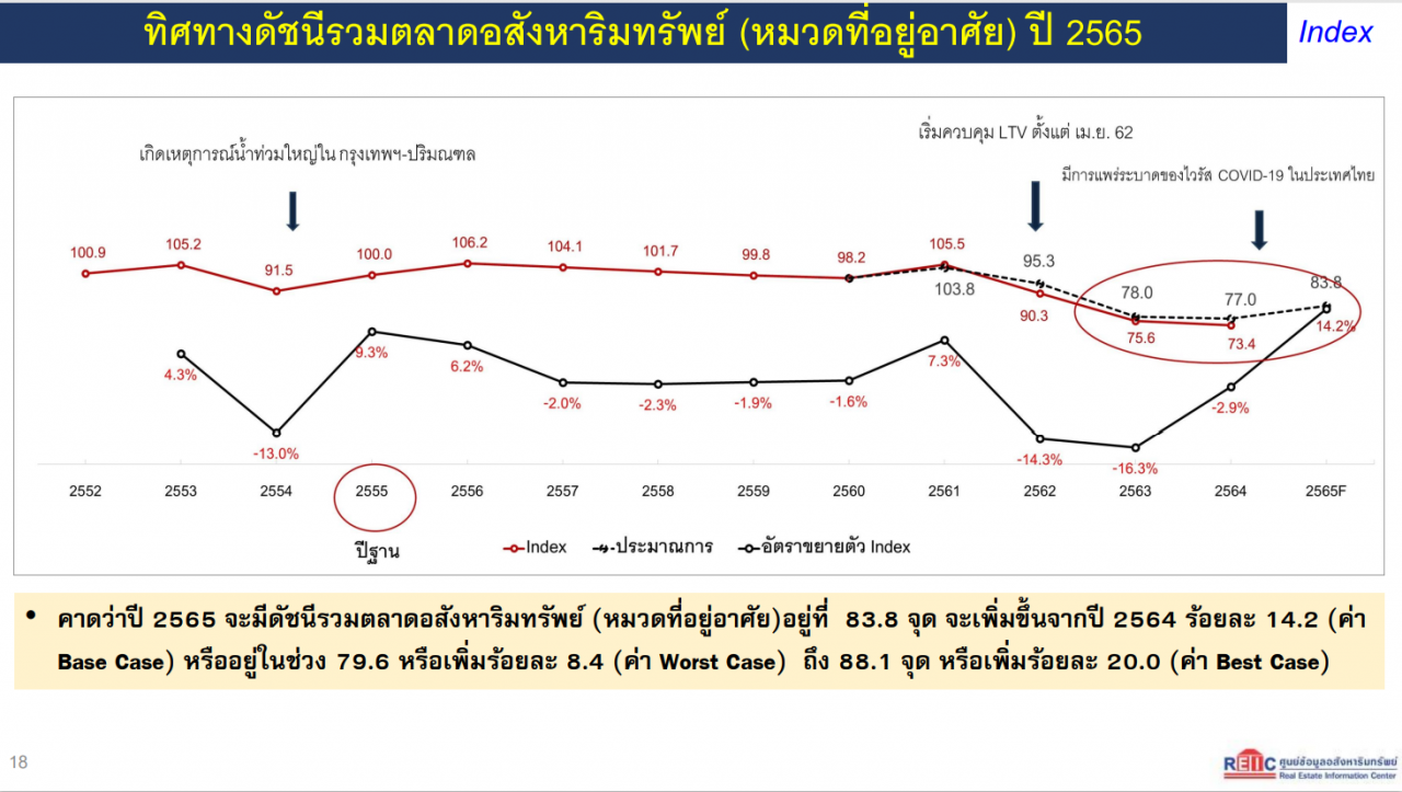 อสังหาฯปี65 ก้าวพ้นเหวโควิด-19 REIC ฟันธง 2 ปีตลาดฟื้นเต็มตัว จับตา 3 ปัจจัยศก.-กำลังซื้อ-โอมิค ...